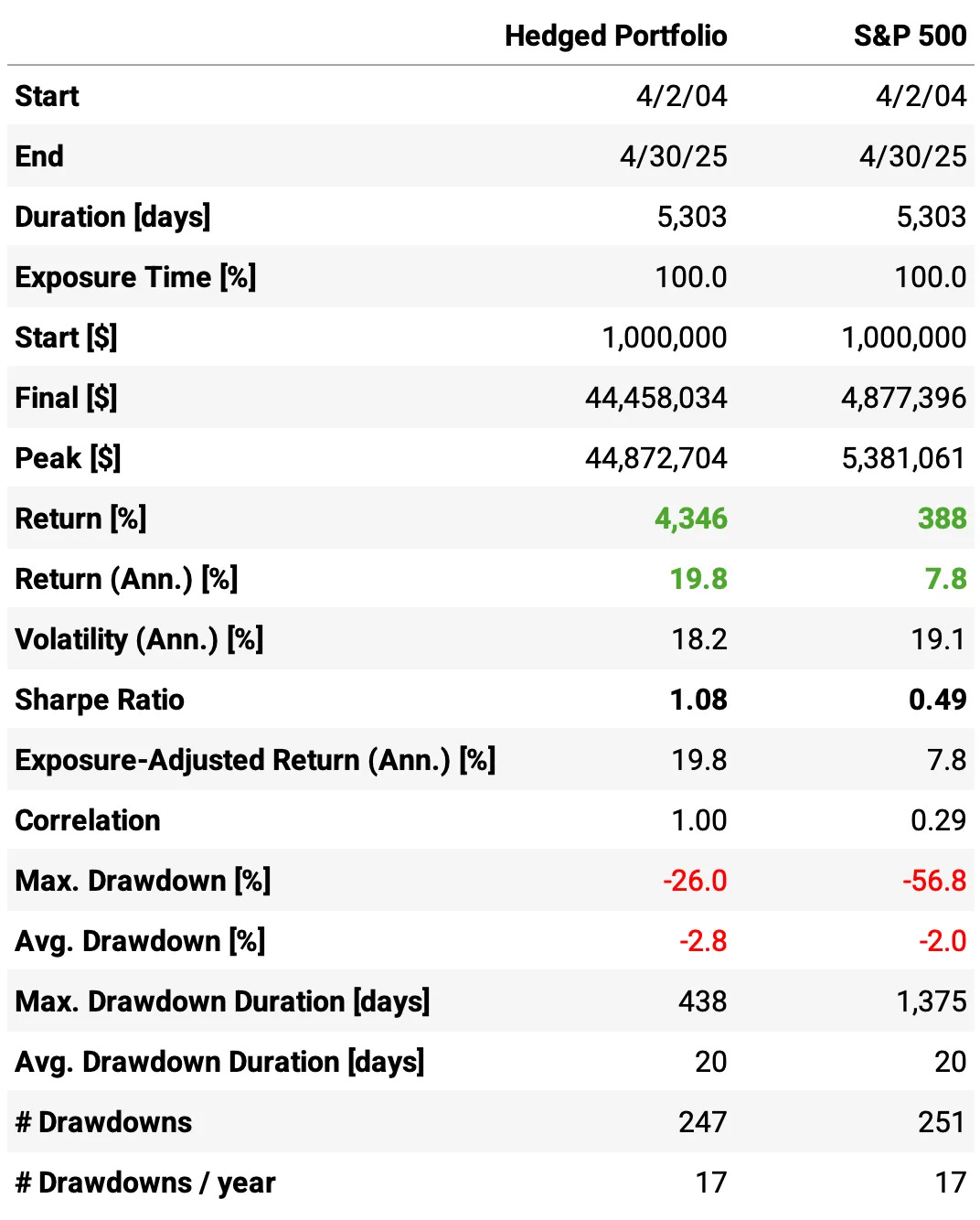 Beta hedging - by Quantitativo - Quant Trading Rules