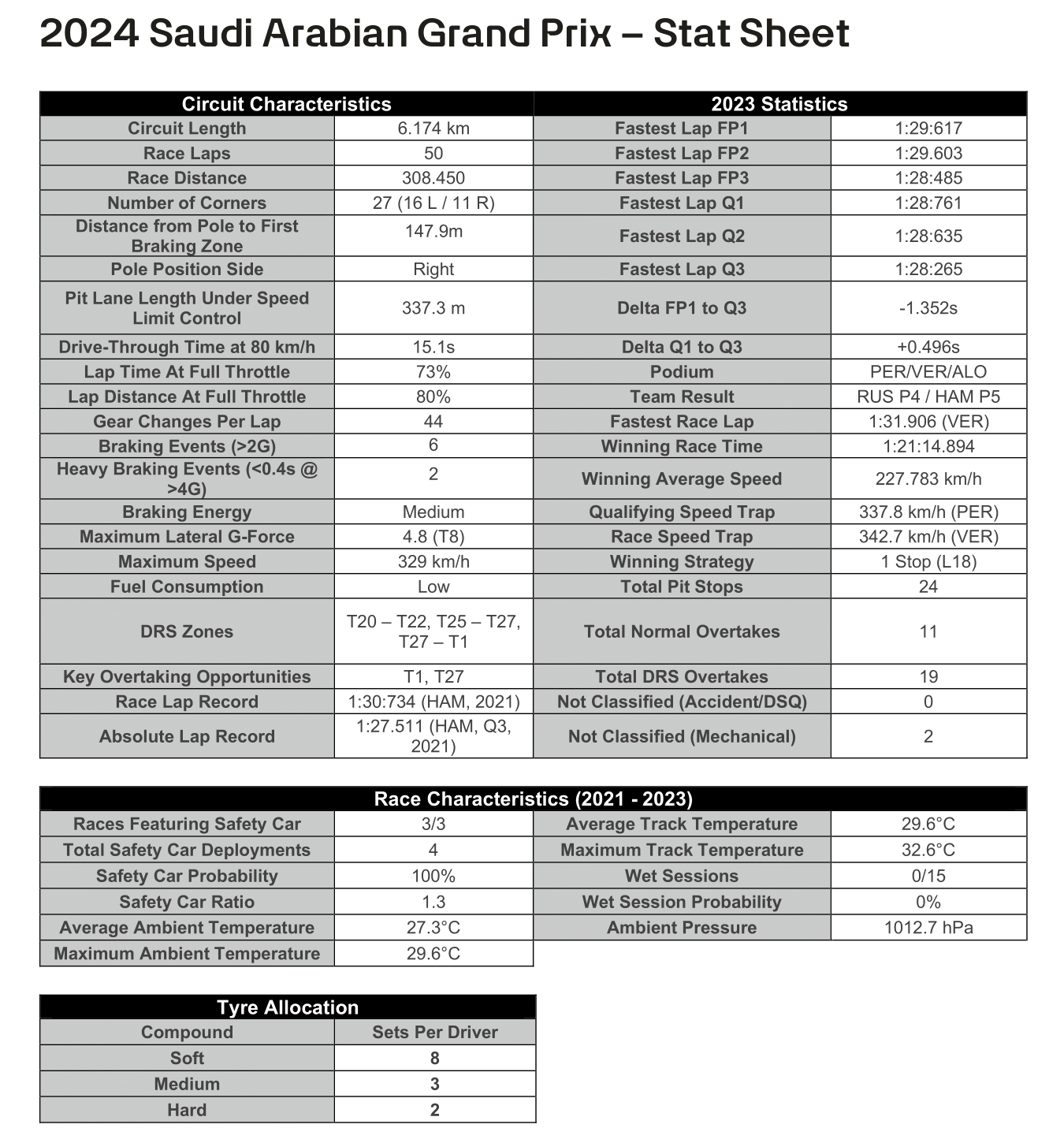 2024 Saudi Arabian Grand Prix Stats