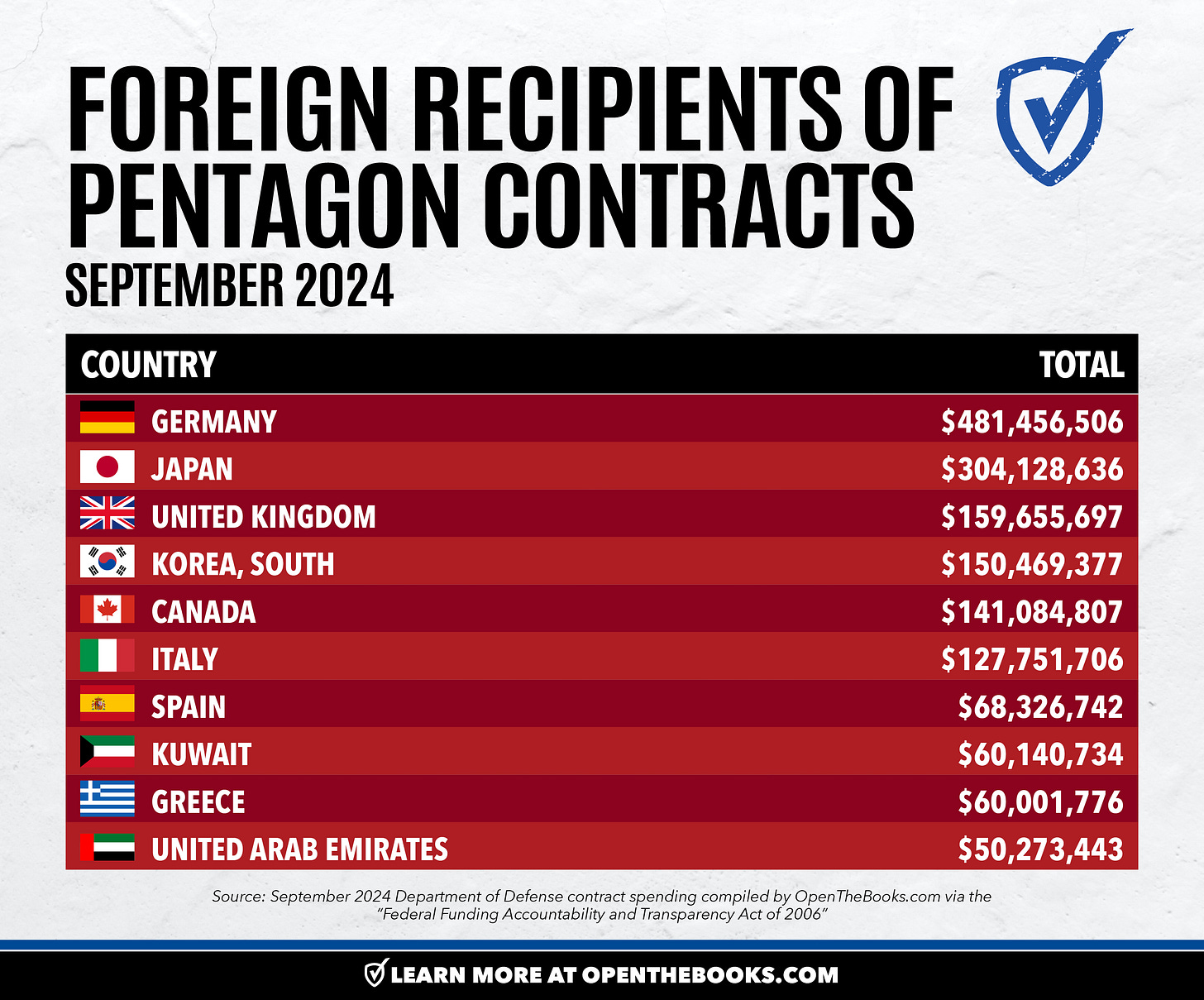 DoD Had Its Most Spendy Month Since the Bush Era