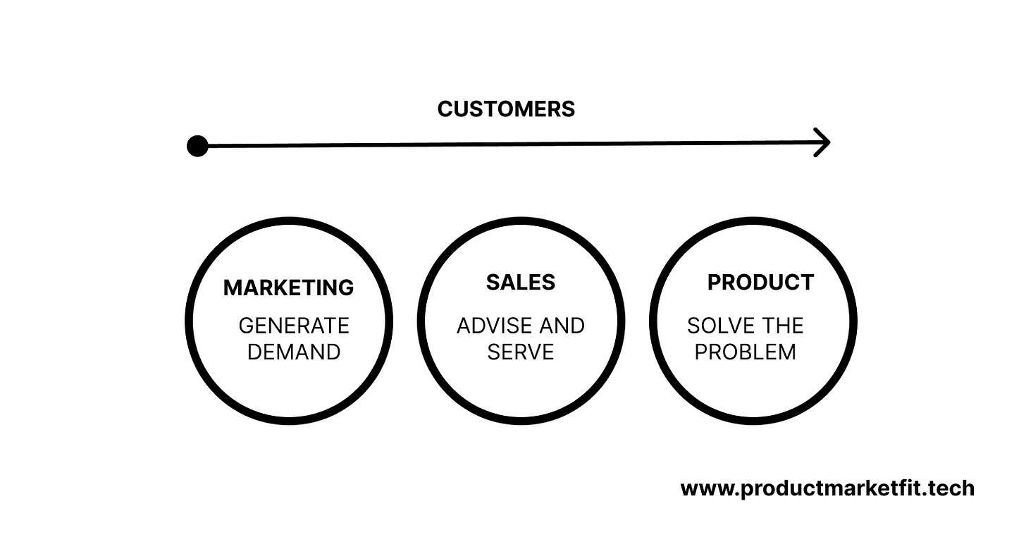 The How to sell guide for the first time founder + how Notion, Hubspot ...