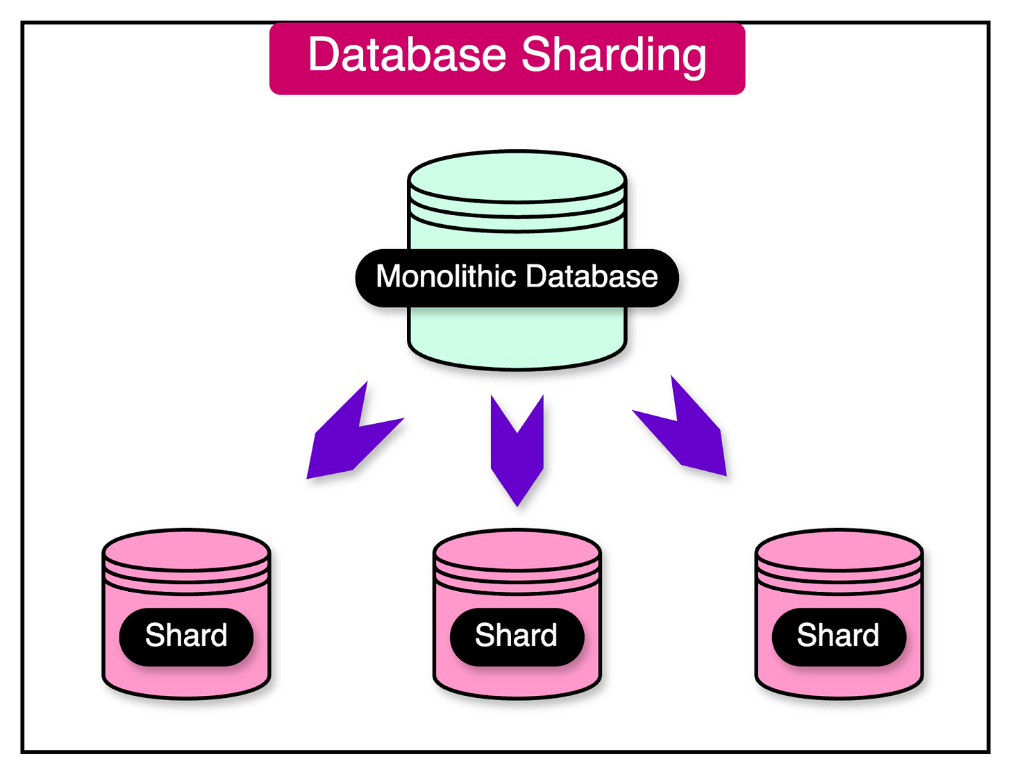 A Crash Course in Database Scaling Strategies