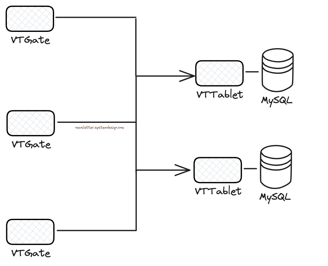 Vitess MySQL - by Neo Kim - The System Design Newsletter