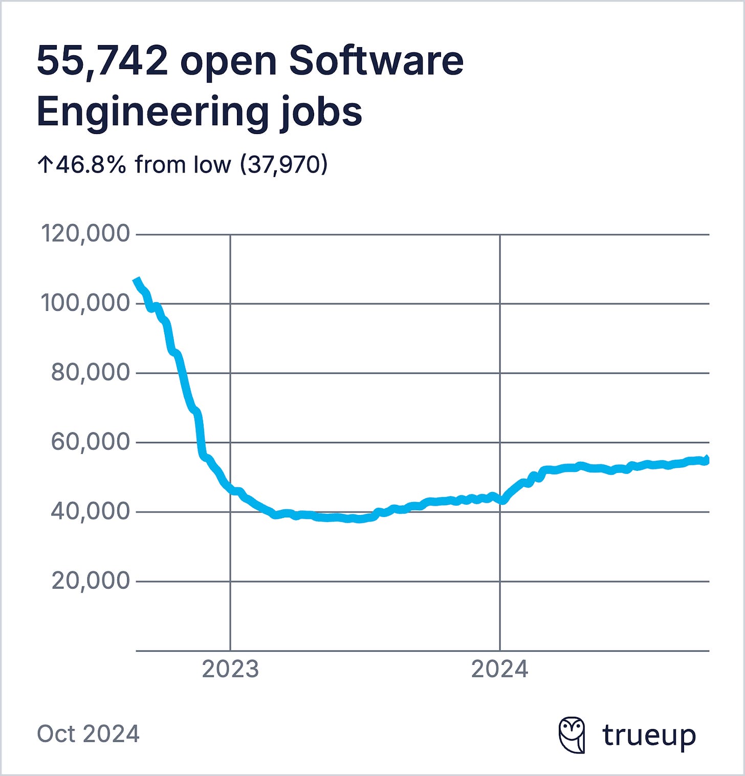 State of the software engineering job market in 2024