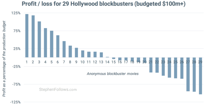 How movies make money: $100m+ Hollywood blockbusters