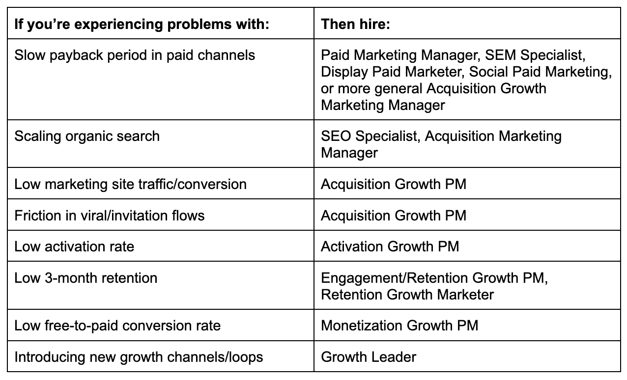 How to hire your first growth team