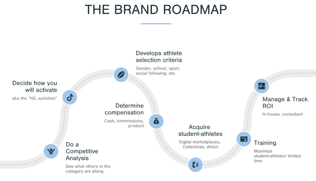 A Step-by-Step NIL Guide for Effective NIL Partnership Strategy