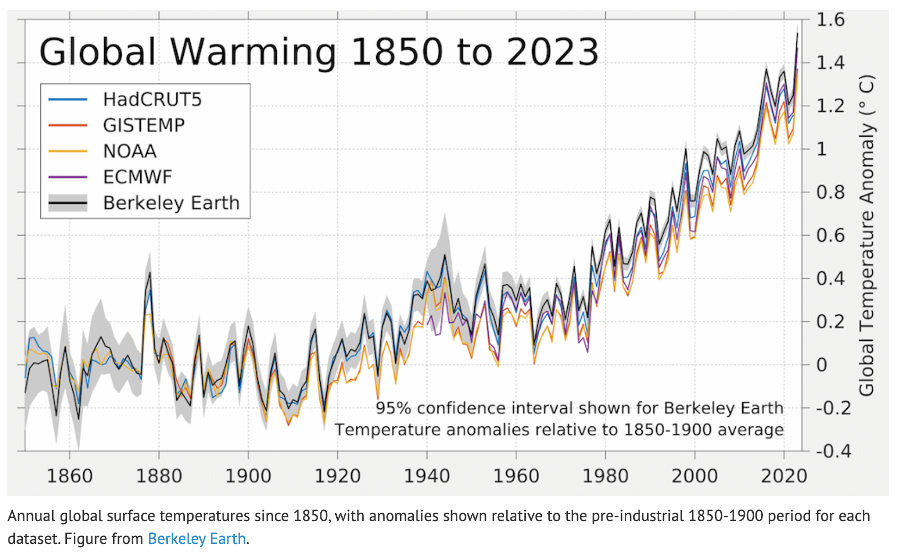 Catastrophic Climate Change, Bunker Tax And Why We Need To Talk About ...