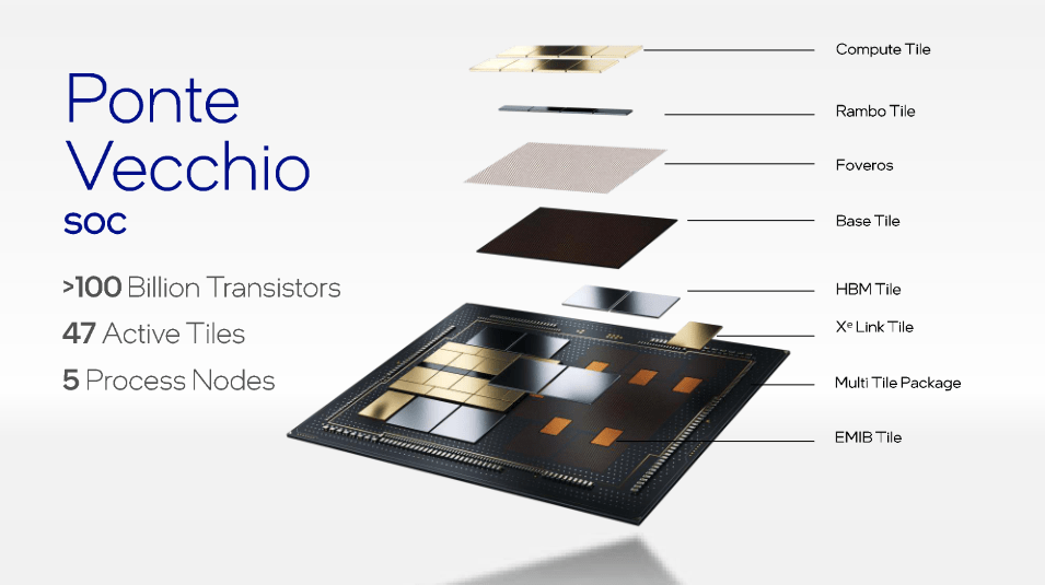 Intel’s Ponte Vecchio: Chiplets Gone Crazy