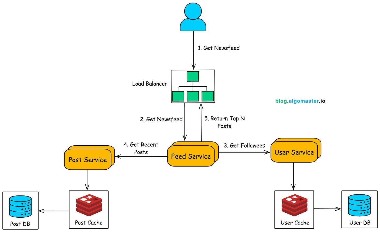 Designing a Scalable News Feed System (Step-by-Step)