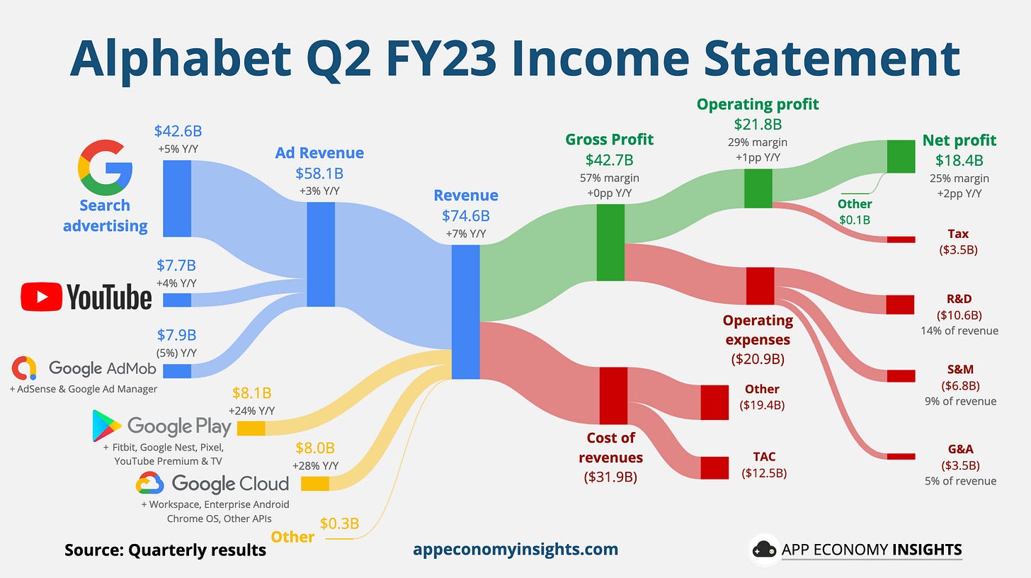 🔎 Alphabet: All Roads Lead To AI - by App Economy Insights