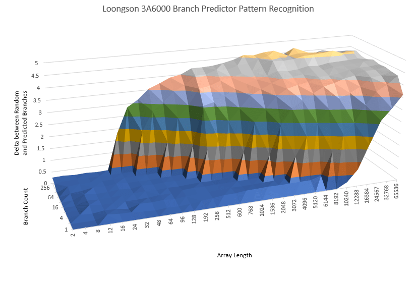 Loongson 3A6000: A Star among Chinese CPUs