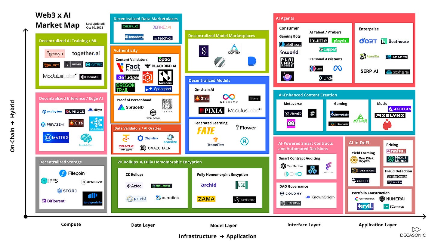 When Giants Collide: Exploring the Convergence of Crypto x AI