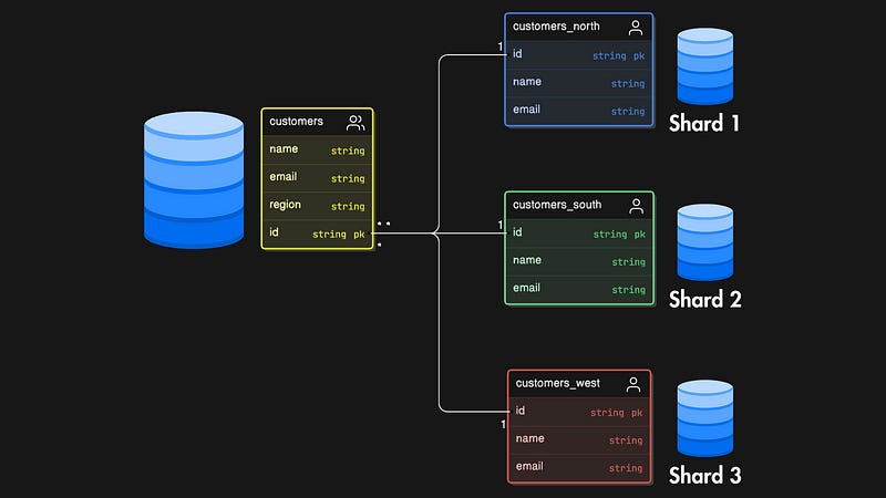 System Design Basics - Database Replication & Sharding