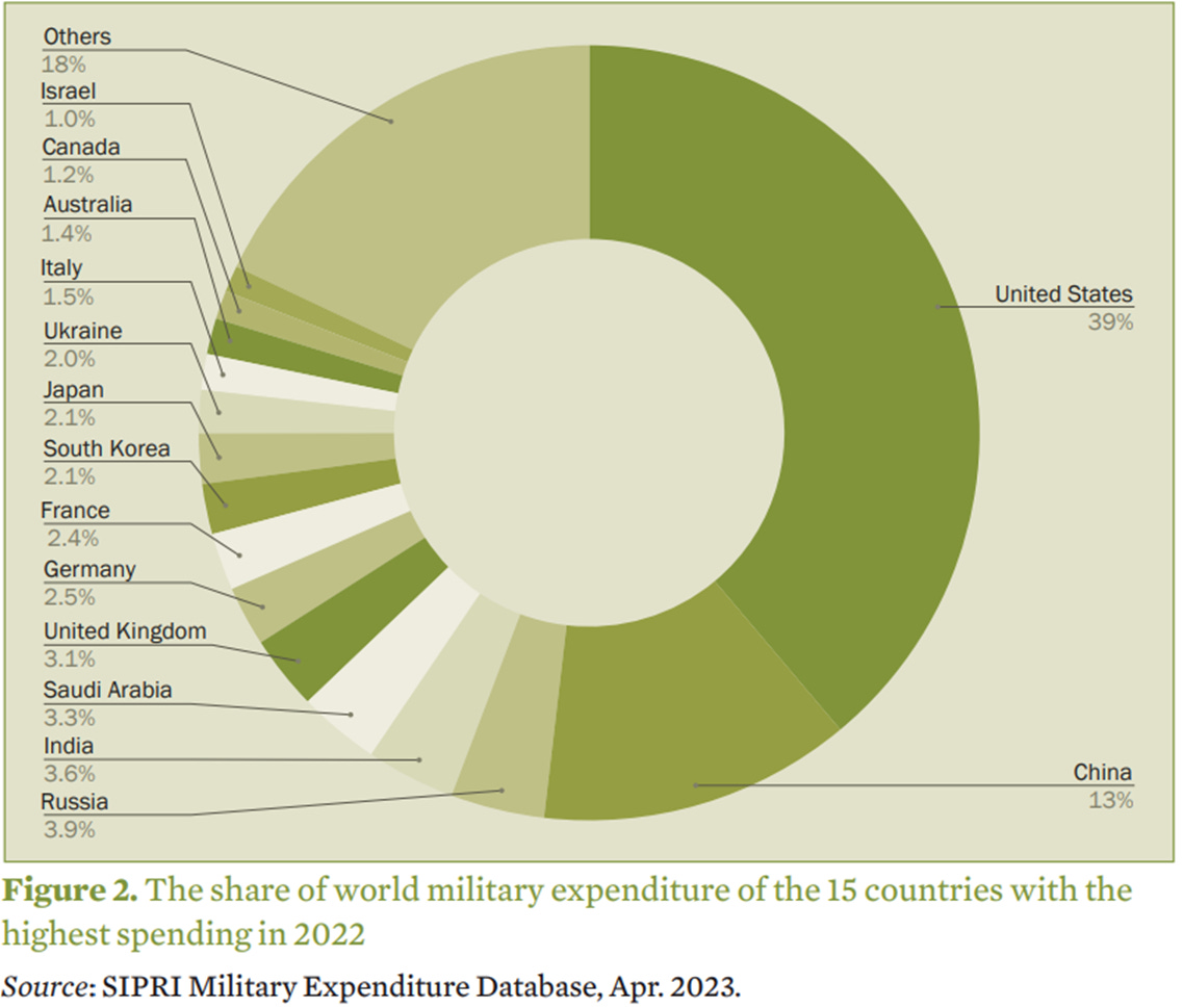Chart of the Day (CotD) Canada Military Expenditures - Easton Spectator