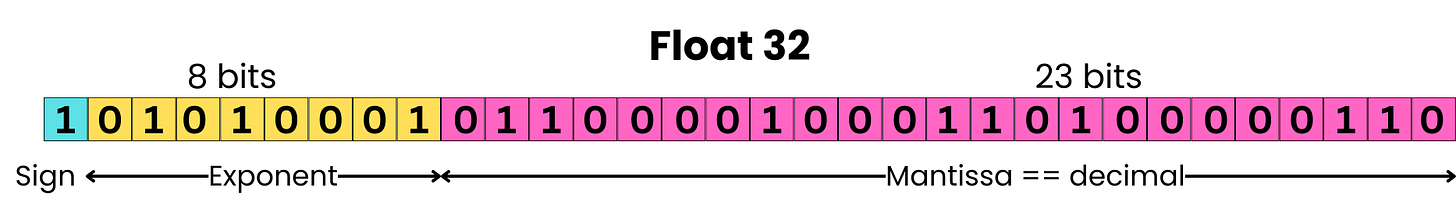 Float32 vs Float16 vs BFloat16? - by Damien Benveniste