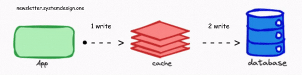 Caching Patterns - by Neo Kim