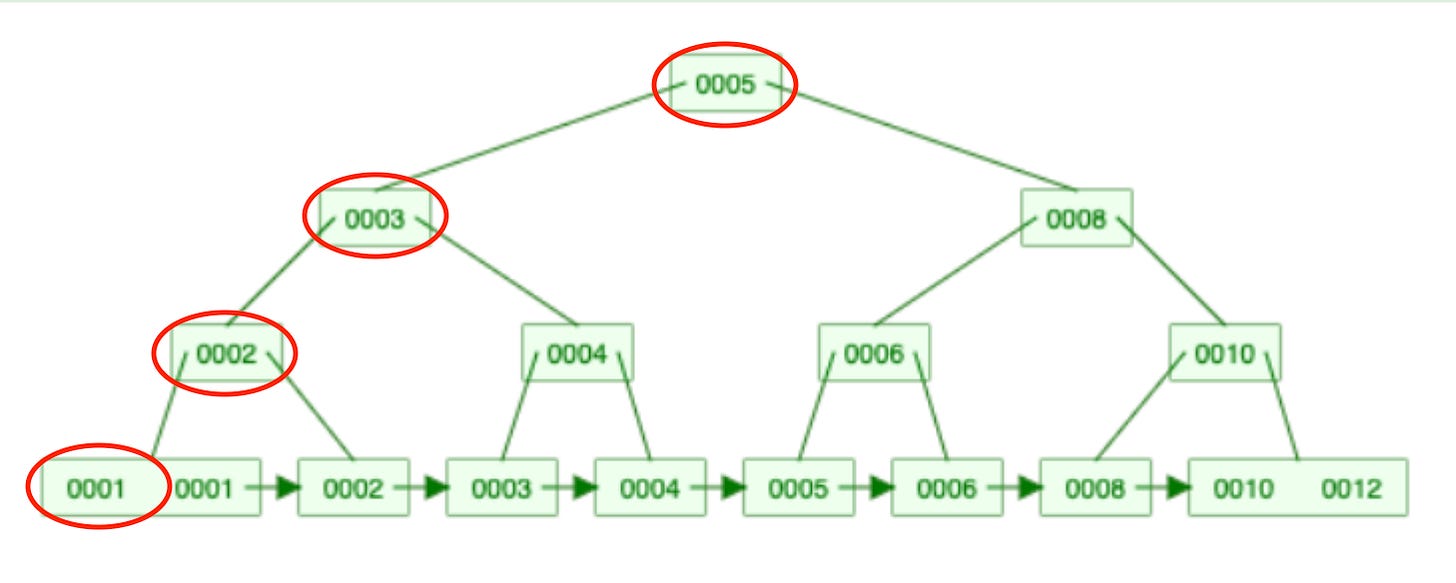 Database Indexing Explained - by Martin Joo