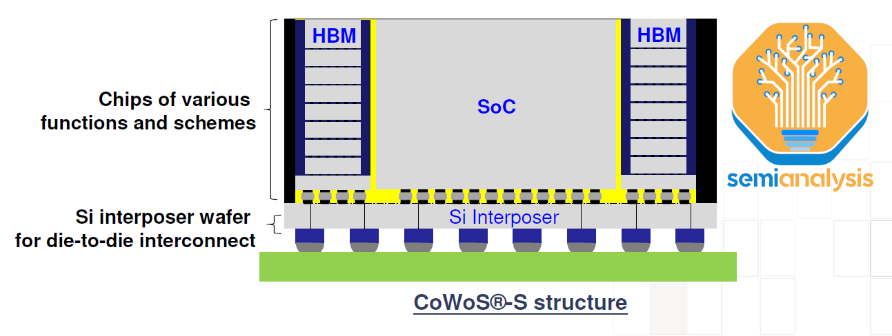 AI Capacity Constraints - CoWoS and HBM Supply Chain
