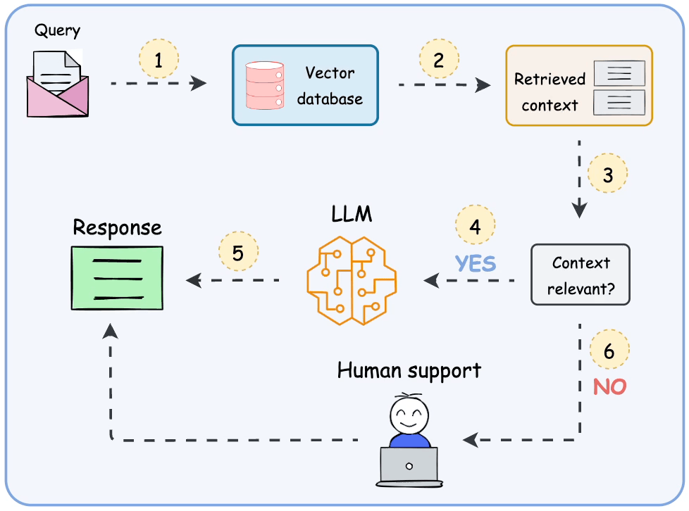Postman AI Agent Builder - by Avi Chawla