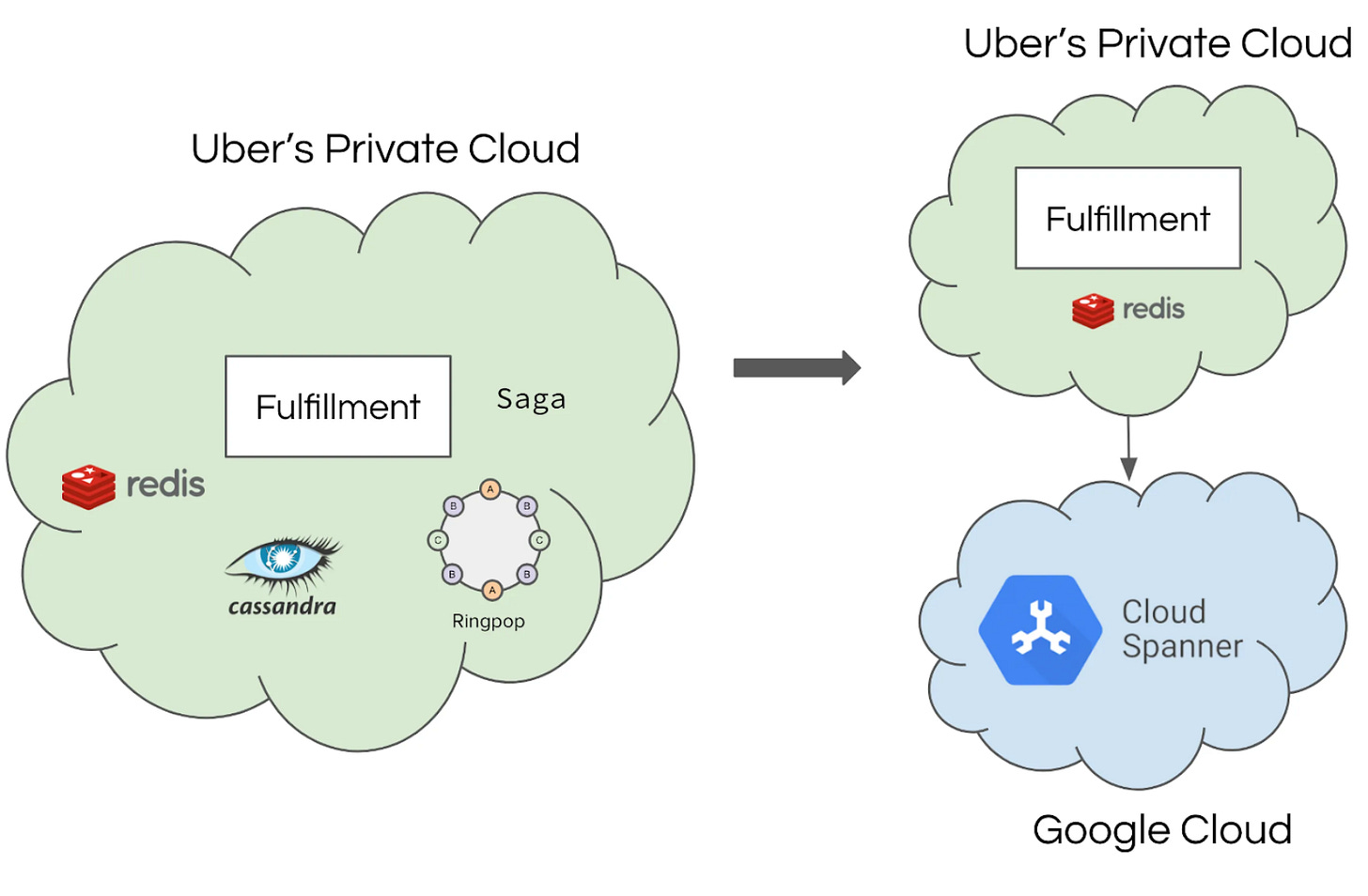 Inside Uber’s move to the Cloud: Part 2 - by Gergely Orosz