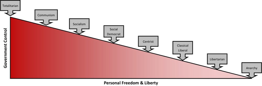 New Paradigm: The Continuum of Government Control