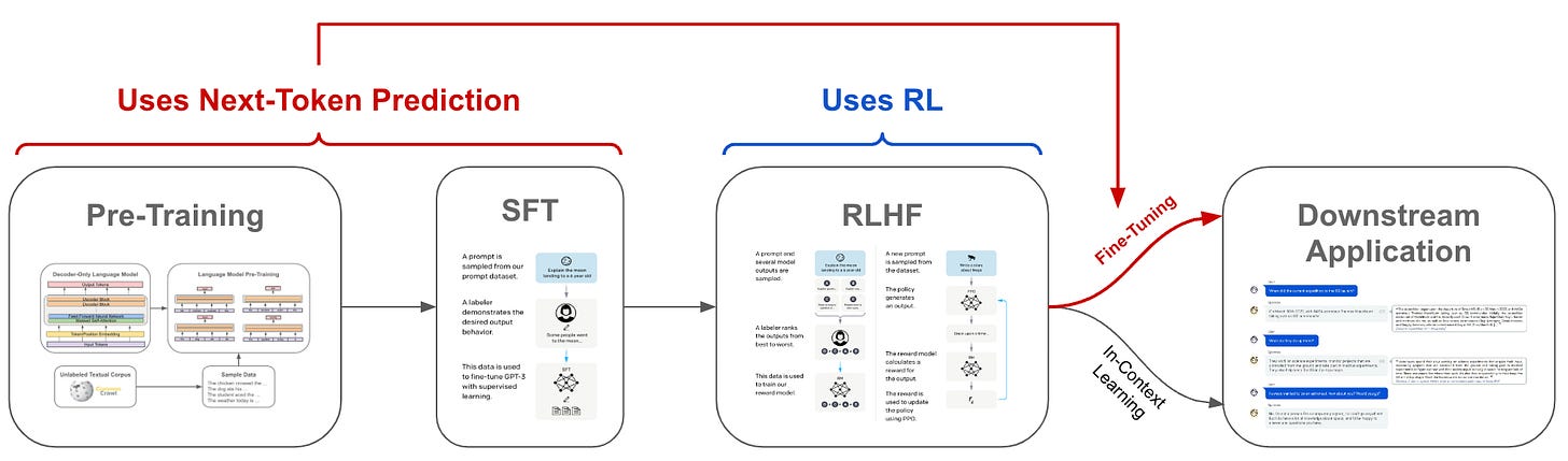 The Story of RLHF: Origins, Motivations, Techniques, and Modern ...