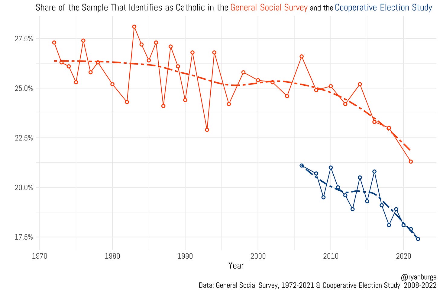The Catholic Church is In Trouble in Places Where it Used to Dominate