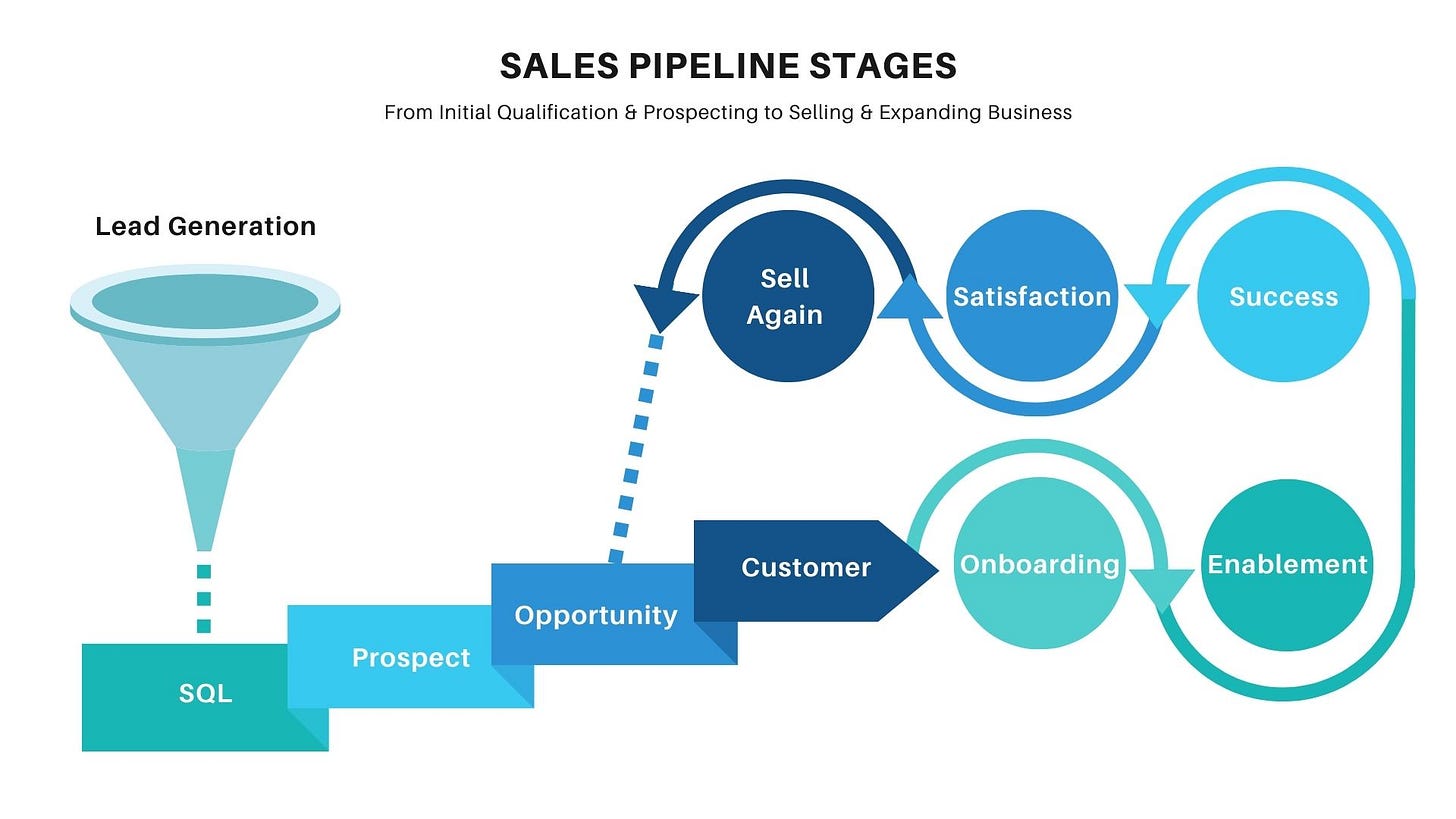 Sales Process & Pipeline Management - by Ignacio Sbampato