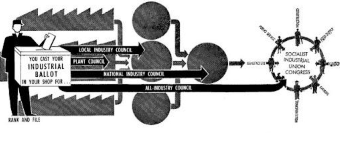 An Outline of Socialist Industrial Unionism For The 21st Century