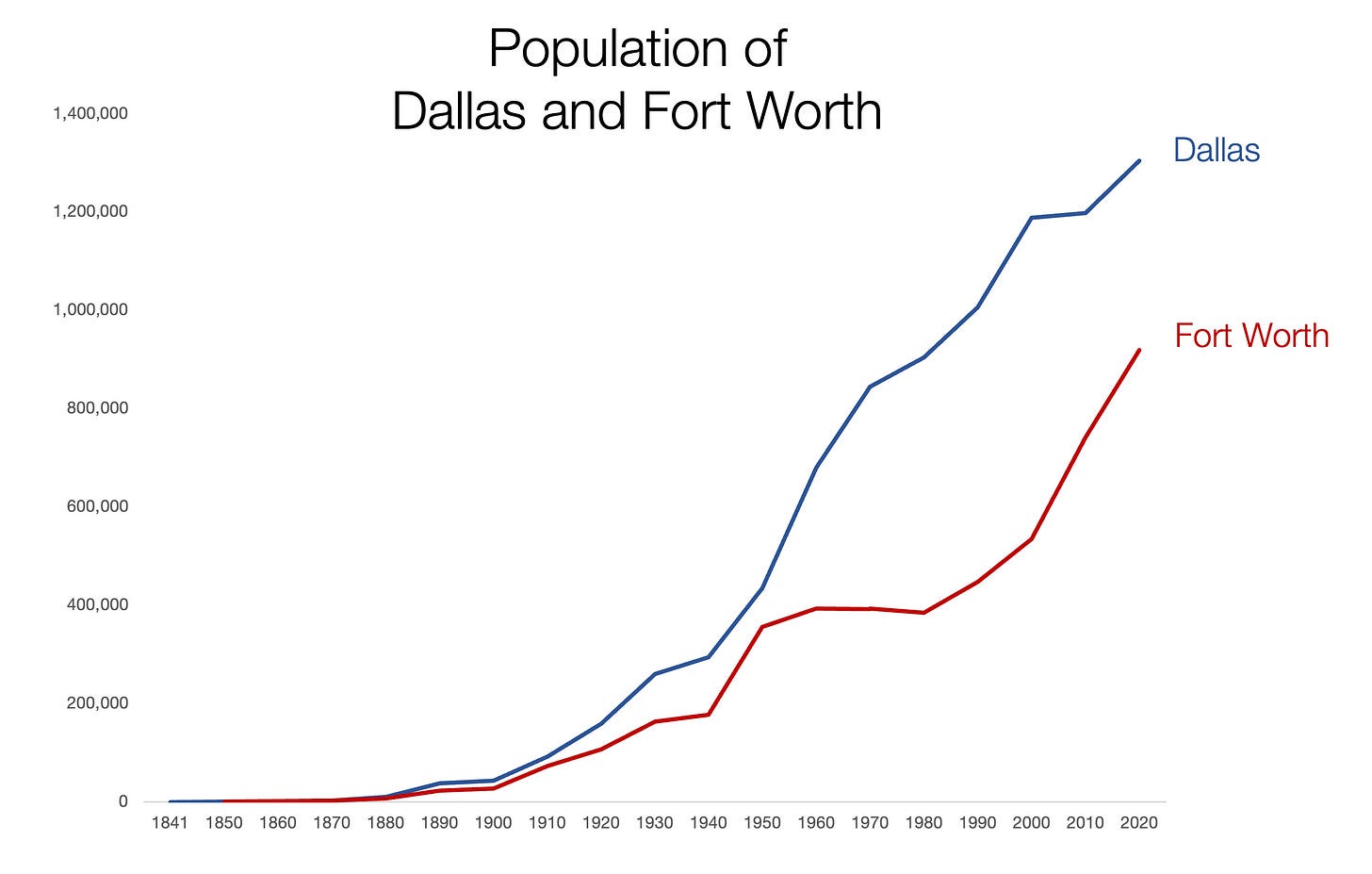 Why Is Texas Mainly a Triangle? - by Tomas Pueyo