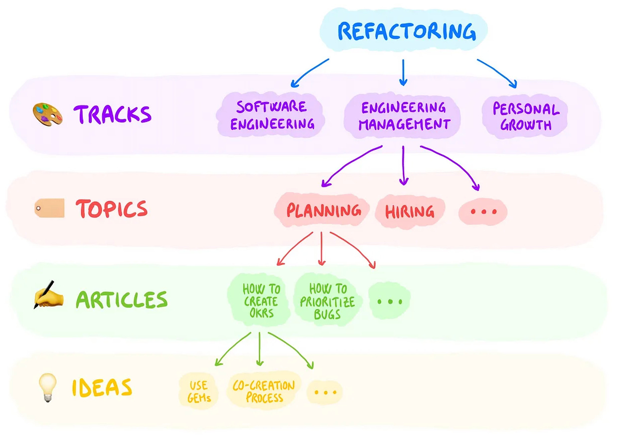 Introducing the new Refactoring 🌀 - by Luca Rossi