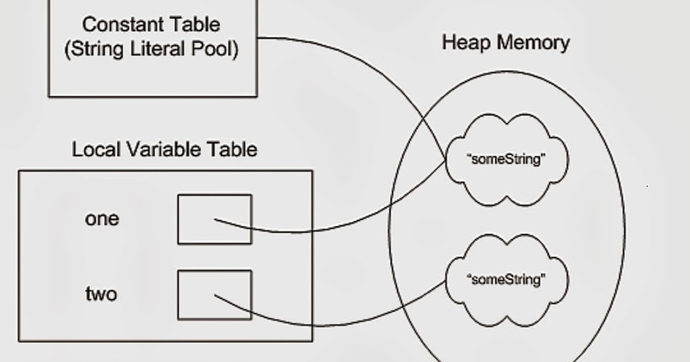 Why String is Immutable in Java? - by javinpaul Why String is Immutable in Java? - by javinpaul