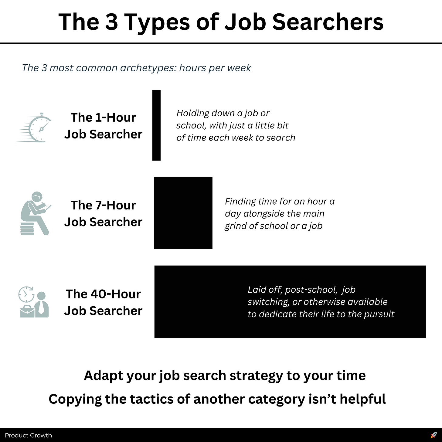 The 1-hour/ 7-hour/ 40-hour per week job search