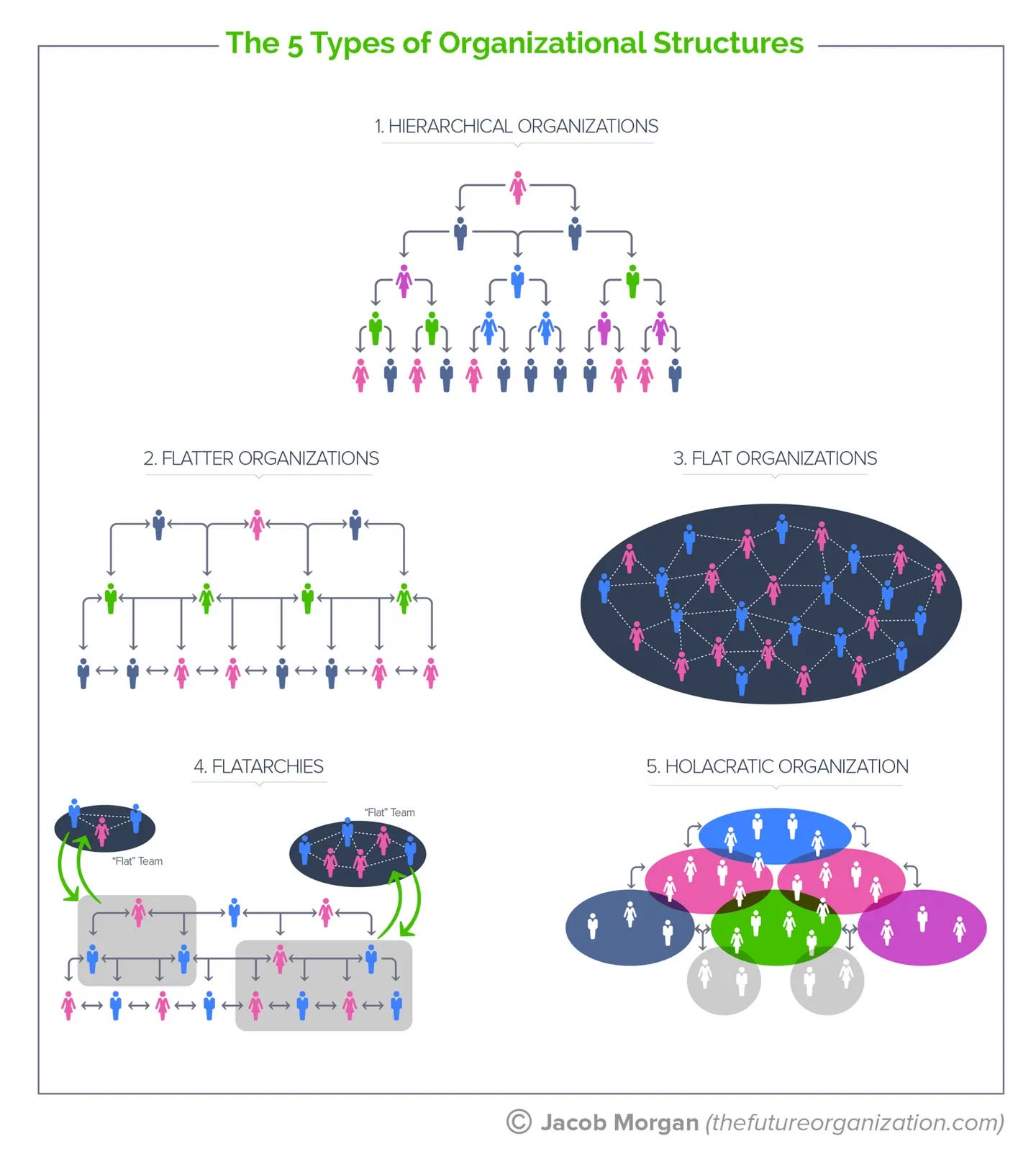 The 5 Types Of Organizational Structures For The New World Of Work