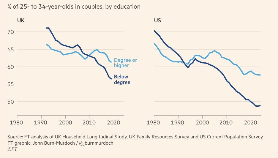 Why is Fertility Collapsing, Globally? - by Alice Evans
