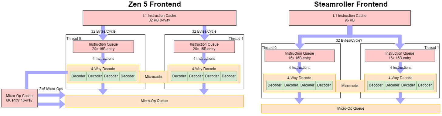 Disabling Zen 5’s Op Cache and Exploring its Clustered Decoder
