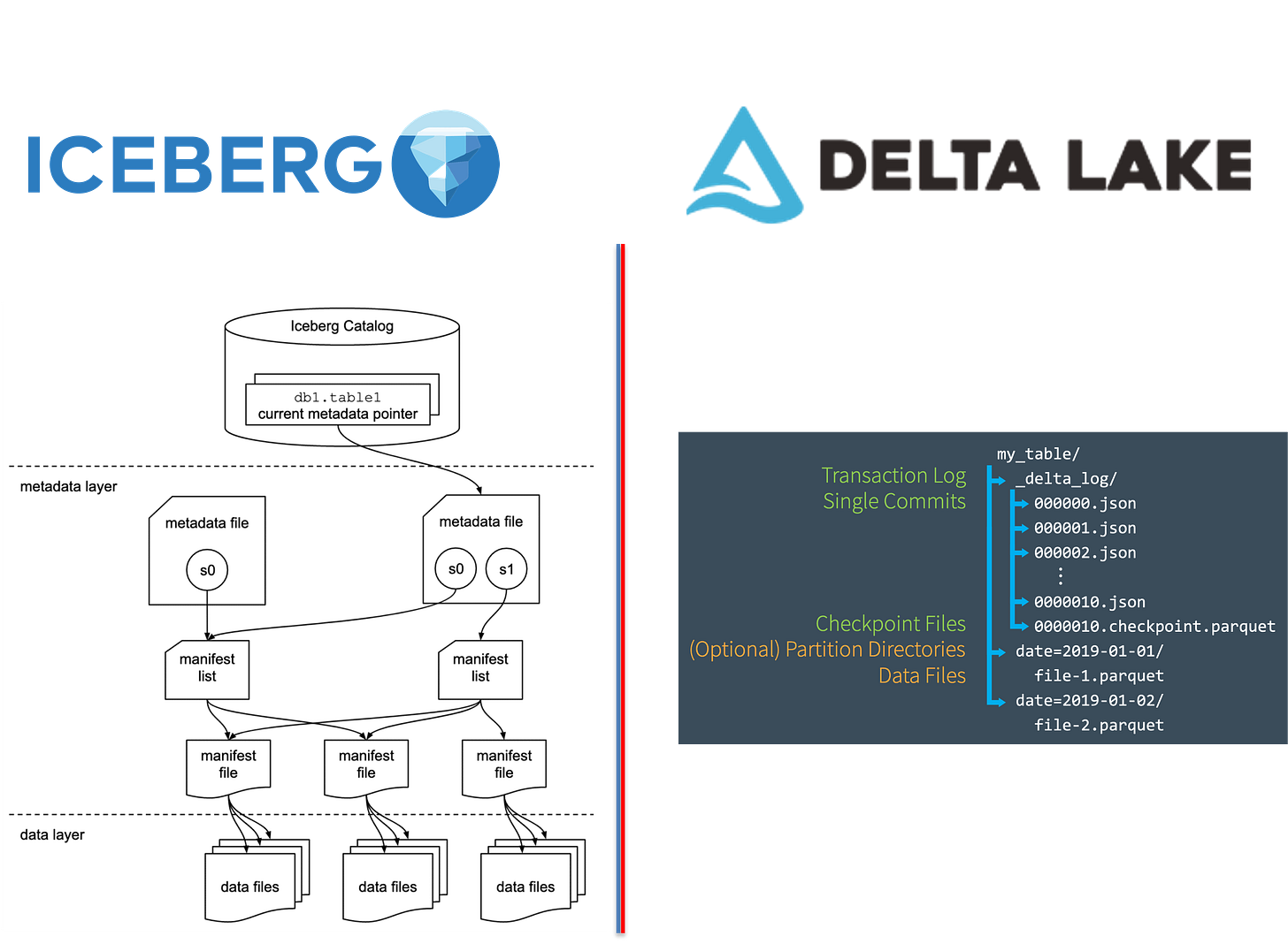 Delta Lake vs. Apache Iceberg: The Performance Wars of Modern Data Lakes