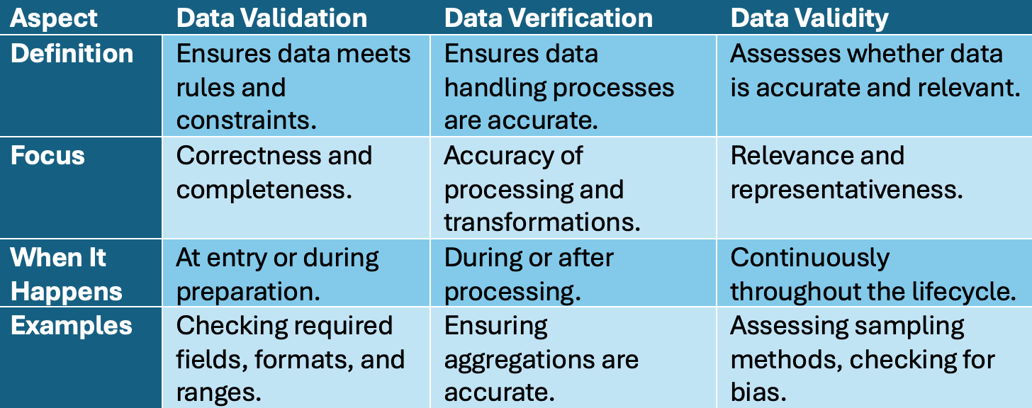 Data Verification vs. Data Validation vs. Data Validity