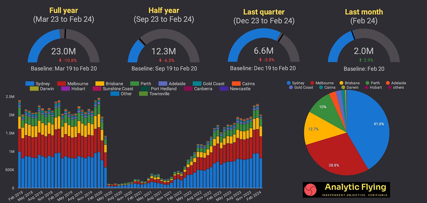 Analytic Flying Capacity Tracker: Australian International Airline Seat ...