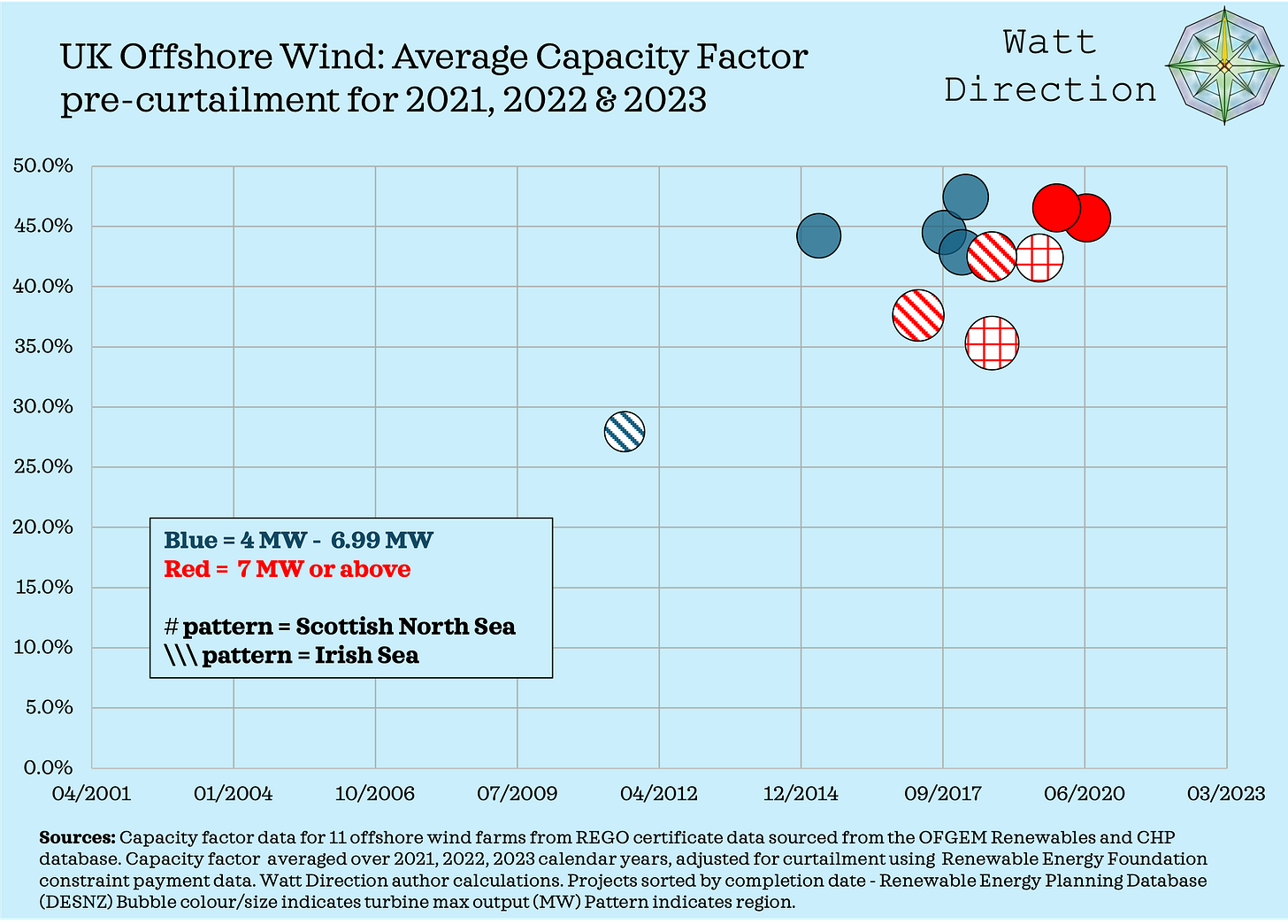 UK Offshore Wind - Capacity Factors - by Ed Hezlet