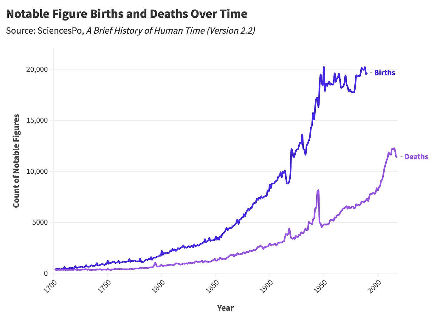 Are More Celebrities Dying? A Statistical Analysis