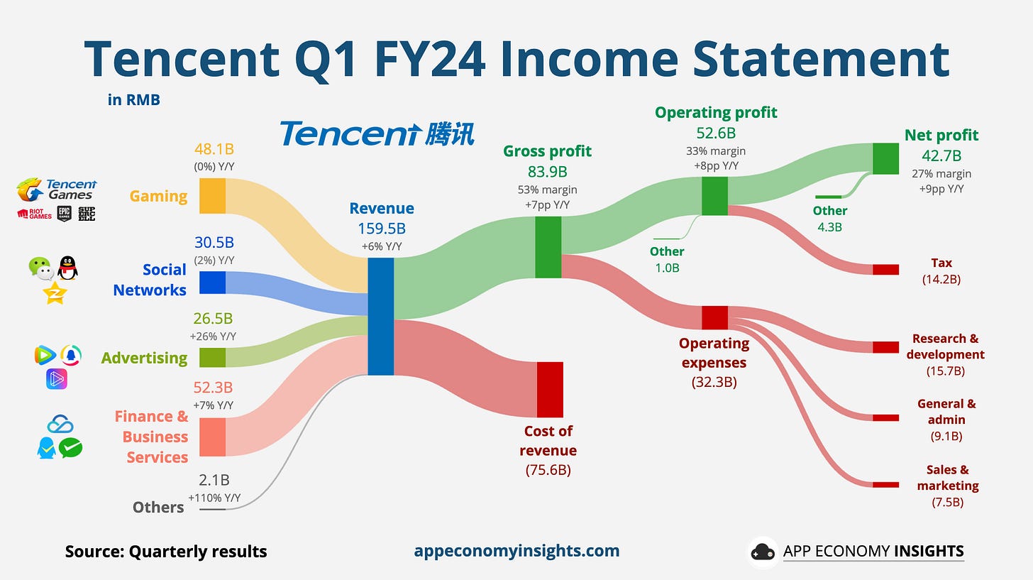 📊 This Week in Visuals - by App Economy Insights