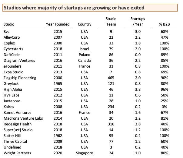 Venture Studio Index | Substack