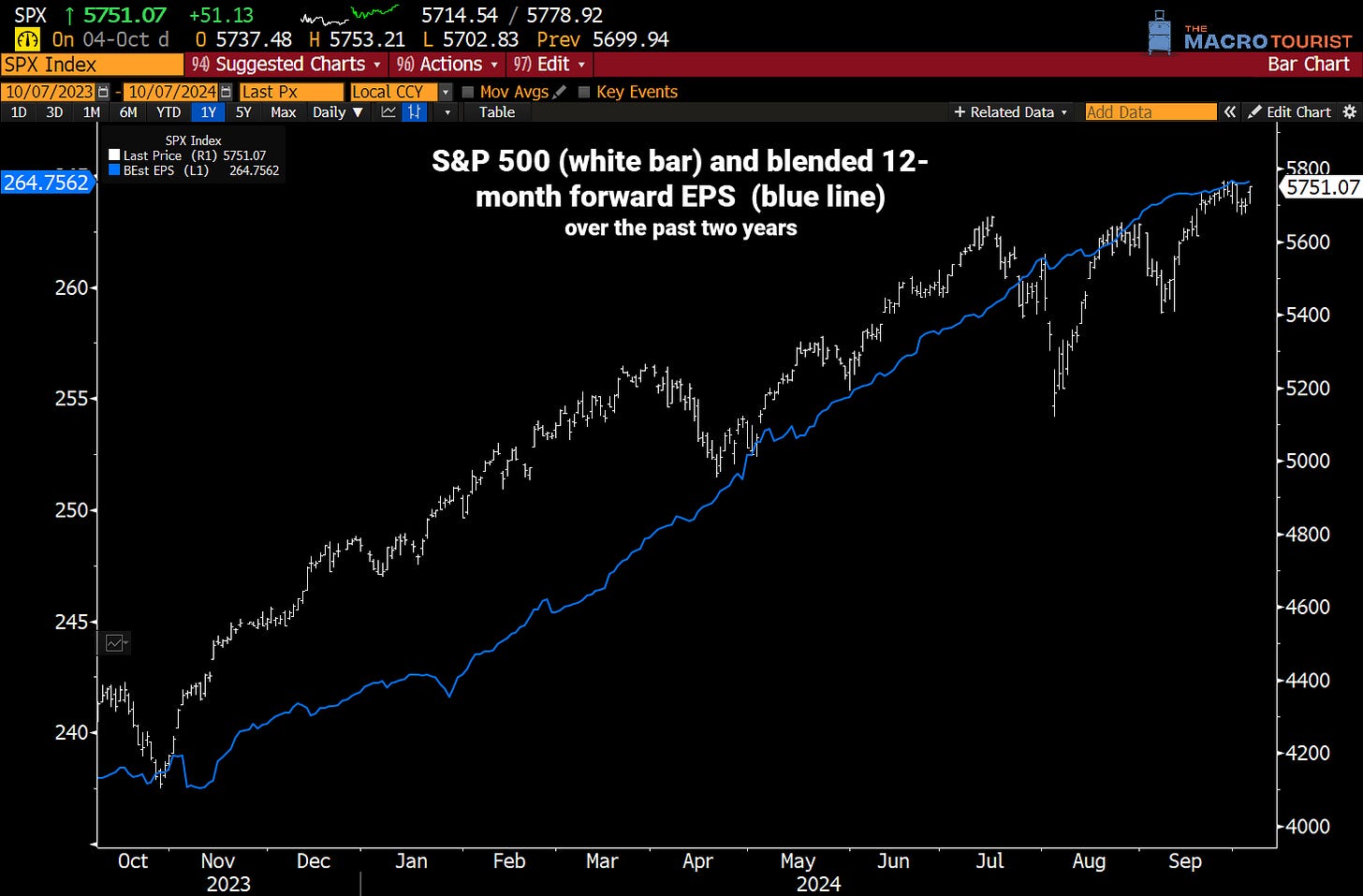 EVERYTING YOU WANTED TO KNOW ABOUT STOCK INDEX EPS AND P/E RATIOS (but ...