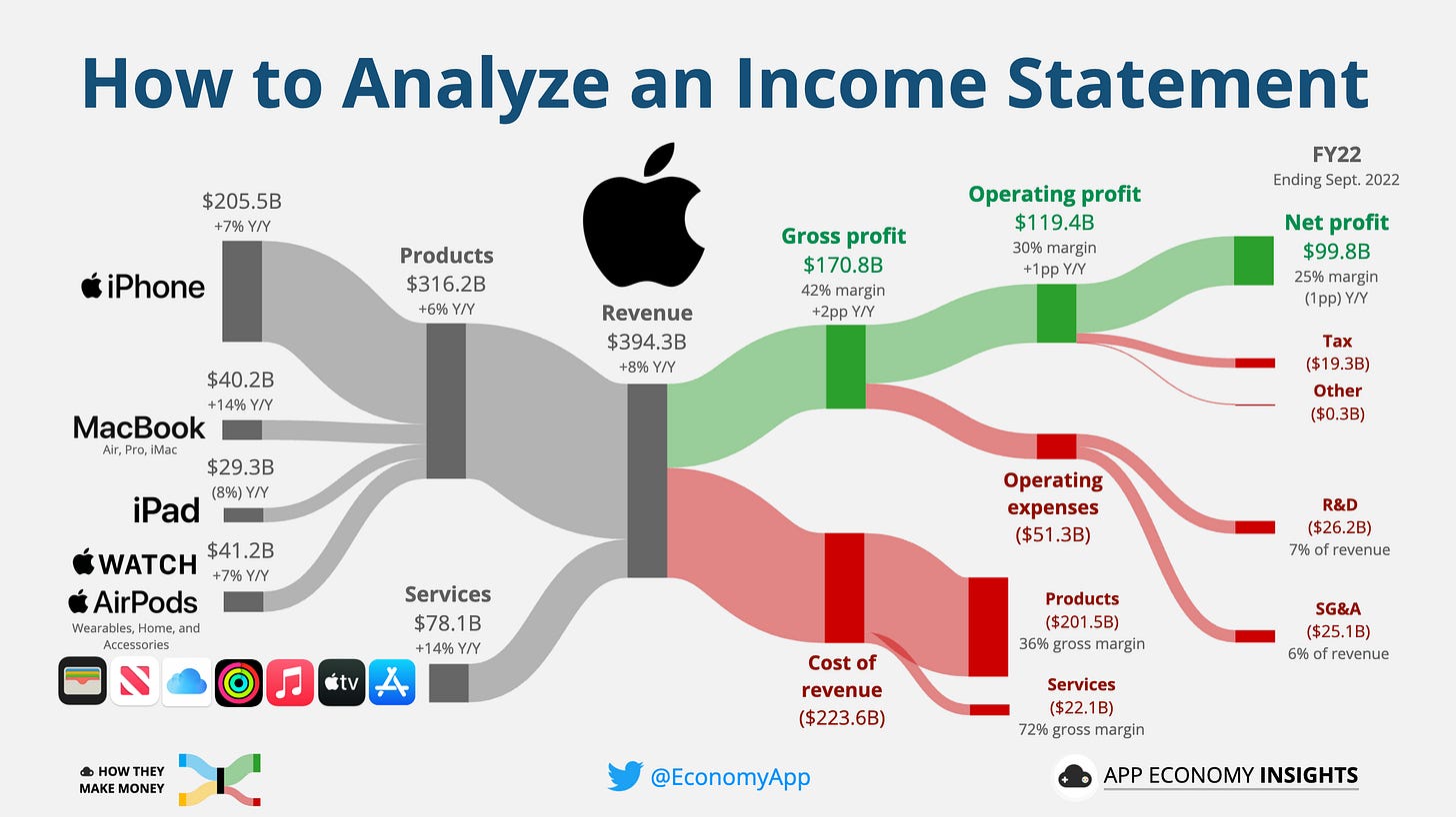 💡 How to Analyze an Income Statement
