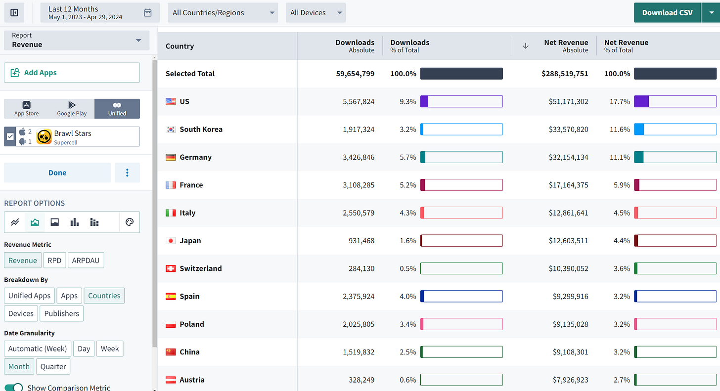 Squad Busters Soft launch & Global launch case study – Matej Lancaric ...