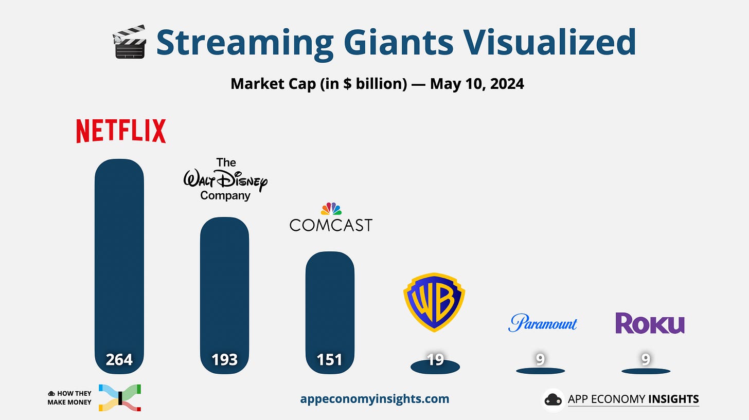 🎬 Streaming Wars Visualized - by App Economy Insights