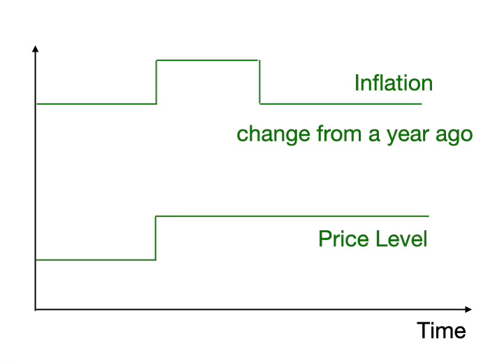 Inflation vs. Prices - by John H. Cochrane