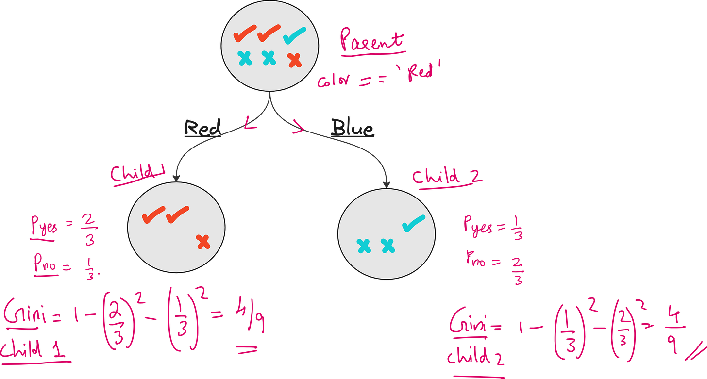 Gini impurity & Entropy: Decision tree fundamentals