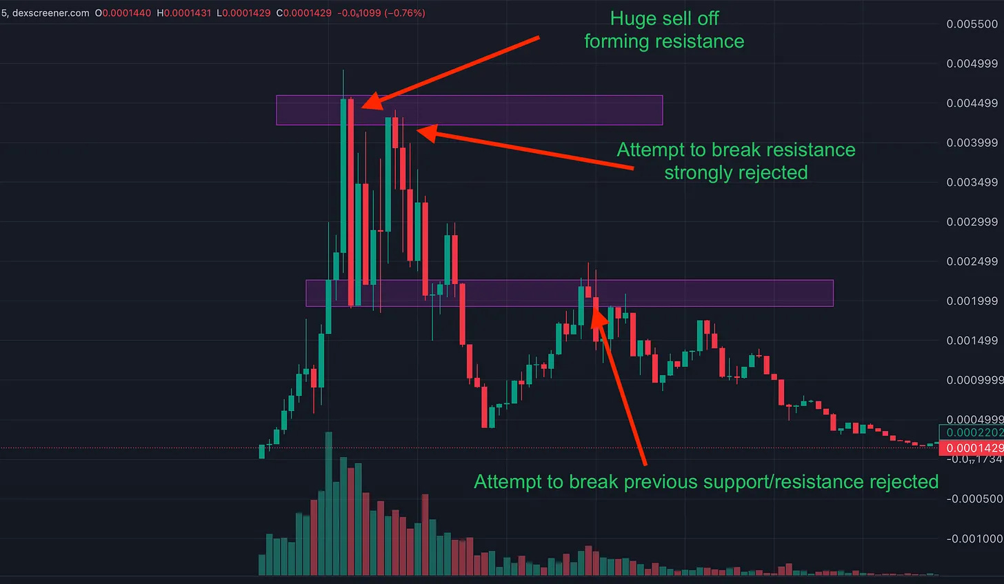 The Ultimate Meme Coin Trading Guide 🚀 - by Dami Defi